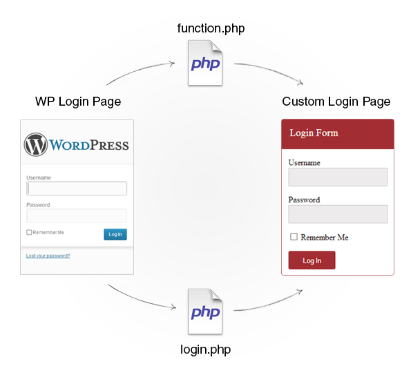 Redirect WordPress Default Login Into A Custom Login Page | InkThemes Redirect WordPress Default Login Into A Custom Login Page | InkThemes