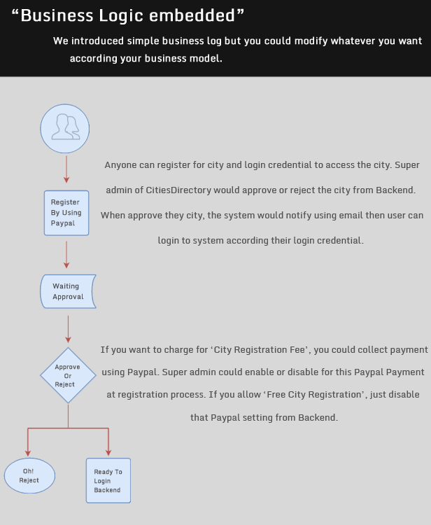 CitiesDirectory - Web App PHP Script For Mobile Apps | InkThemes